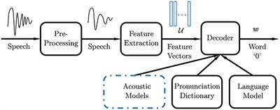Speech Recognition: A Review Of The Different Deep Learning Approaches AI Summer | atelier-yuwa ...